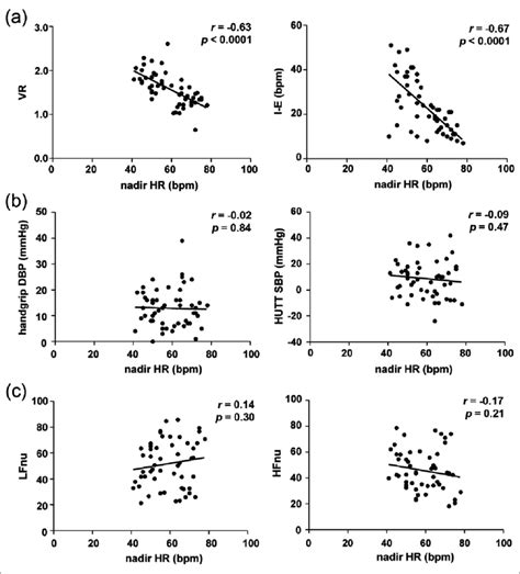 The Negative Chronotropic Effect Of Fingolimod Is Associated With High Download Scientific