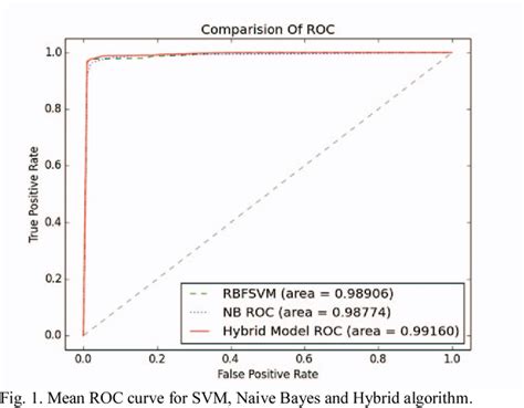 Figure From An Approach To Develop A Hybrid Algorithm Based On Support Vector Machine And