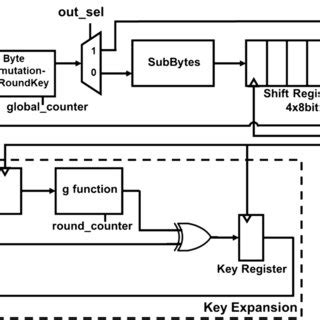 Block Diagram Of Proposed AES That Uses Bit And Bit Data Paths Download Scientific Diagram