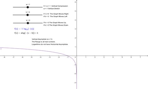 transformations of a logarithmic function geogebra