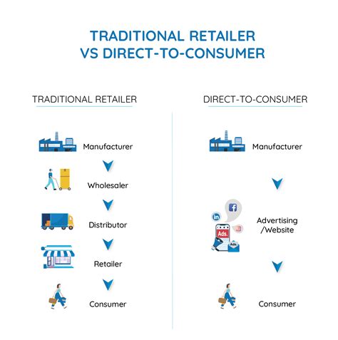 What Is The Direct To Consumer Dtc Business Model 40 Off