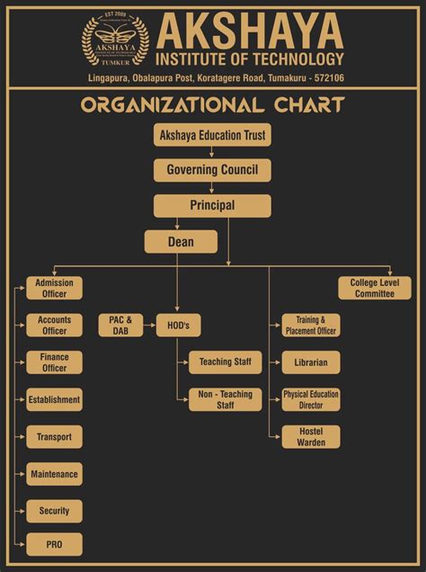 Organizational Structure Akshaya Institute Of Technology