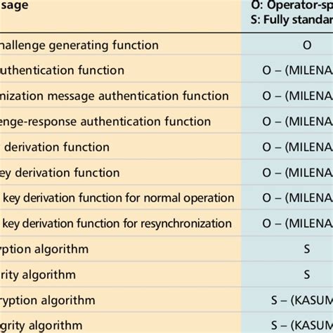 Umts Security Algorithms Download Table