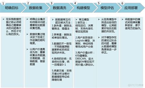 【01】从零开始学python—数据分析与挖掘概述51cto博客从零开始学python数据分析 【01】从零开始学python—数据分析与挖掘概述51cto博客从零开始学python数据分析