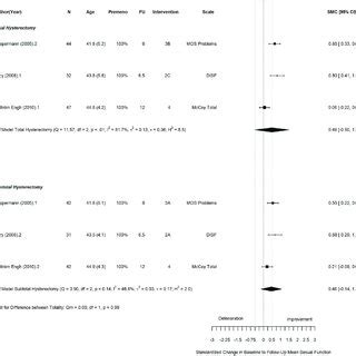 Overall Sexual Function Assessed In Randomized Controlled Trials Download Scientific Diagram