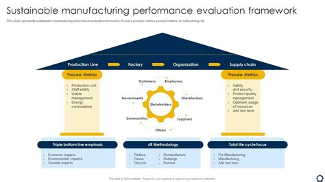 Smart Manufacturing Implementation Sustainable Manufacturing Performance Evaluation Framework