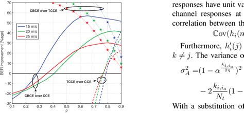 Comparison Of Ber Improvement Download Scientific Diagram