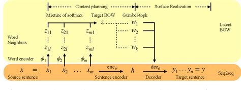 Figure 1 From Paraphrase Generation With Latent Bag Of Words Semantic