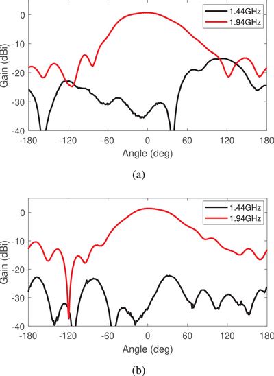 Filtenna Radiation Pattern At 26v Bias A E‐plane Cut B H‐plane Cut Download Scientific