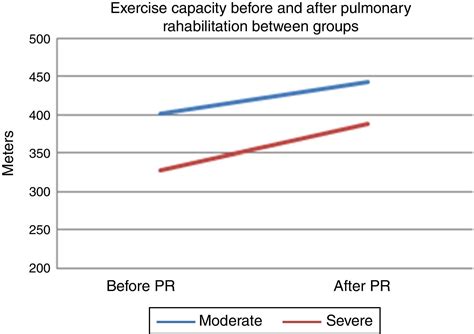 Copd Patients With Severe Diffusion Defect In Carbon Monoxide Diffusing