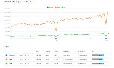 Angular Vs React Vs Vuejs Which Is The Best Choice For 2022