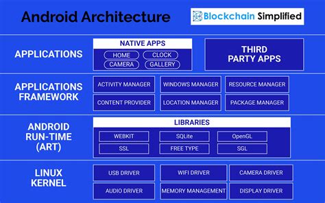 A Quick Glance Into Android Architecture And Its Key Core Concepts