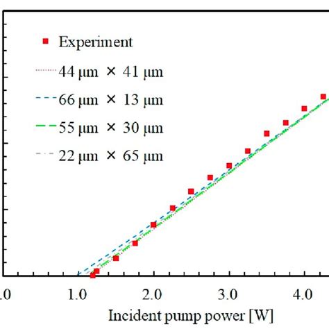 experimental and theoretical output powers as functions of the incident