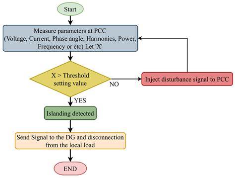 An Extensive Overview Of Islanding Detection Strategies Of Active Distributed Generations In