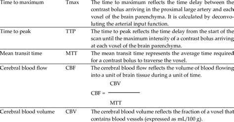 Overview Of Different Parameters In CTP Download Scientific Diagram