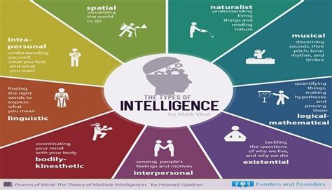 9 Types Of Intelligence According To Psychologists Faculty Of Medicine