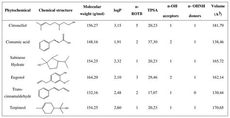 Cytotoxicity And Antimicrobial Action Of Selected Phytochemicals