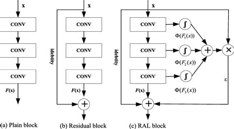 Three Different Types Of Learning Modules Included In Dcnns Download Scientific Diagram