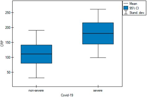 Pairwise Comparisons Of Crp Values Of Non Severe And Severe Cases At