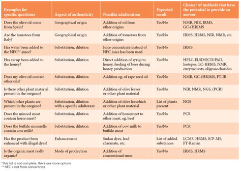 verifying food authenticity how to navigate the method jungle