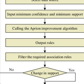 Improved Apriori Algorithm Flow Download Scientific Diagram