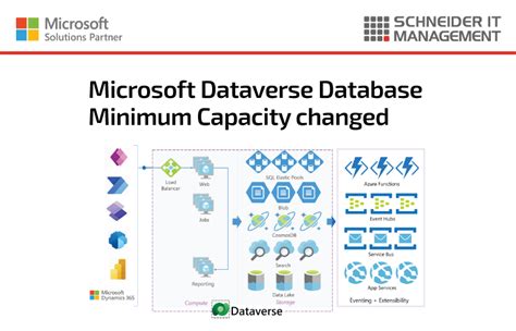 Microsoft Dataverse Database Capacity New Rules [2024]