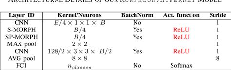 Table I From Morphological Convolutional Neural Networks For Hyperspectral Image Classification
