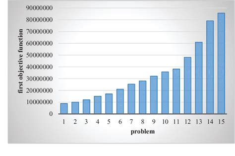 Figure 5 From A Robust Fuzzy Multi Objective Programming Model To