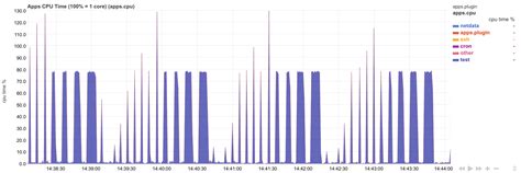 Freebsd Appsplugin Reports Spikes And Appscpu Less User Cpu · Issue