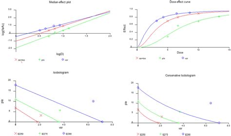 Analysis Of Median Effect Plot Dose Effect Curve And Conservative Download Scientific Diagram