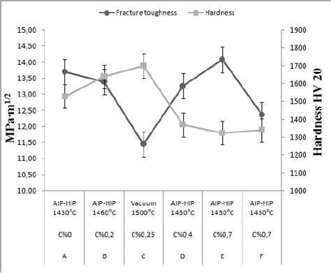 Fracture Toughness And Hardness Dependence On The Sintering Parameters Download Scientific