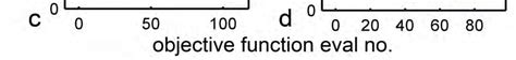 Optimization History Of Scalar Objective Function Uf And Diameter