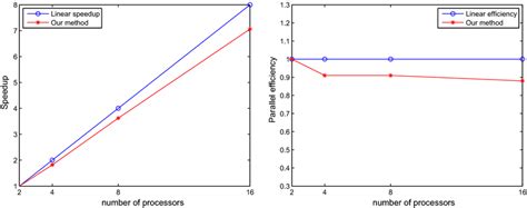 evolutions of speedup and parallel efficiency with number of processors