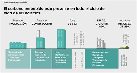 ¿cómo Afrontar Los Retos Del Carbono Embebido En 2023 Deepki
