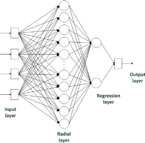 Sample Structure Of A Gmdh Neural Network Download Scientific Diagram
