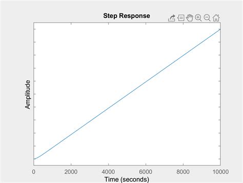 Dc Motor Finding The Overall Transfer Function And Plotting Root