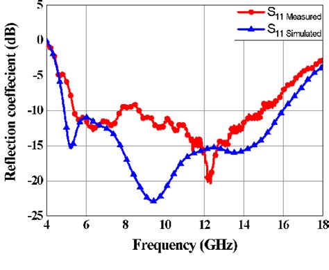 Figure 6 From Localization Of Breast Tumor Using Four Elements Uwb Wearable Antenna Semantic