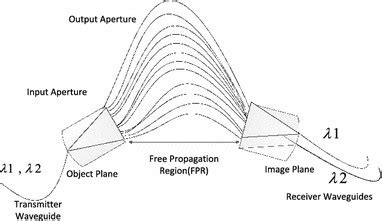 Arrayed Waveguide Grating Download Scientific Diagram