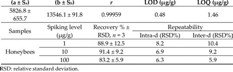 regression parameters limit of detection lod limit of download