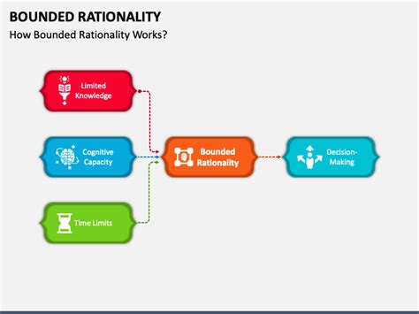 Bounded Rationality PowerPoint And Google Slides Template PPT Slides