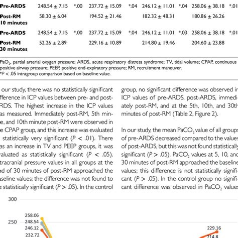 Pao 2 Values Of The Groups Pre And Post Ards Download Scientific Diagram