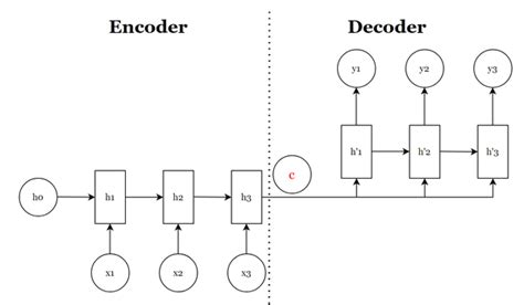 Attention机制浅见 知乎