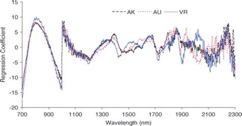 Application Of Infrared Techniques For Characterisation Of Vector Borne Disease Vectors Intechopen