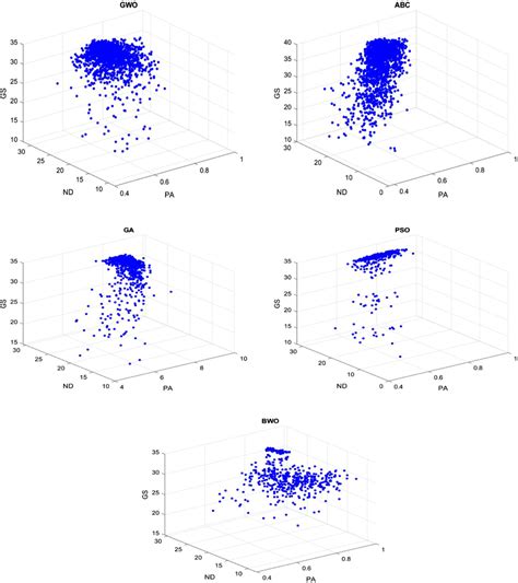 gs nd and pa parameter values that gwo abc ga pso and bwo