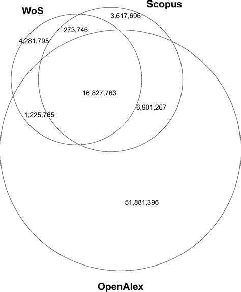 Figure 1 From Reference Coverage Analysis Of Openalex Compared To Web