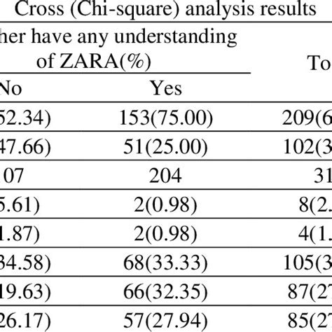 Pdf Zara Brand Strategy Analysis Based On Customer Perceived Value