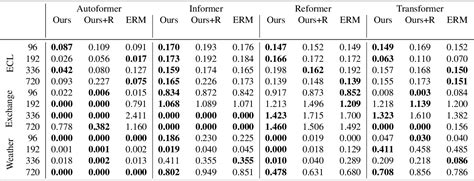 Table 2 From Loss Shaping Constraints For Long Term Time Series Forecasting Semantic Scholar