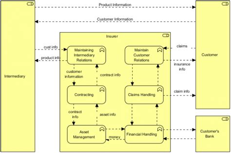 Archimate Example Business Function 2 Visual Paradigm Community Circle