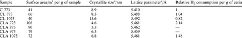 Surface Area Average Crystallite Size Lattice Parameter And Relative Download Table