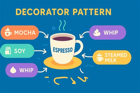 Mastering The Decorator Pattern In Java By Aditya Medium